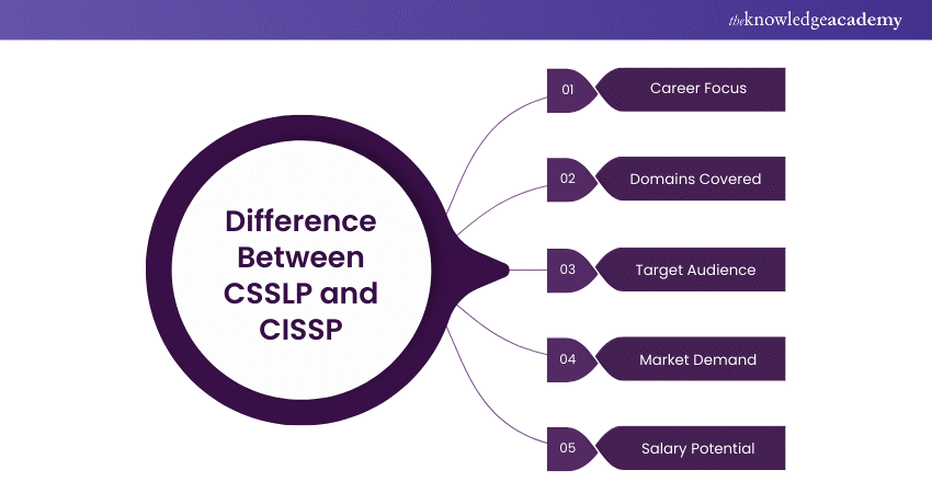 CSSLP vs CISSP: Key Differences